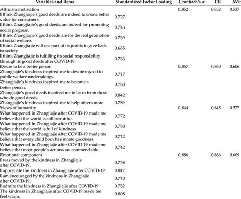 Results Of Validity And Reliability Of The Measurement Model Download Scientific Diagram