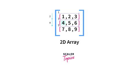 2D Array In Python Python Two Dimensional Array Scaler Topics
