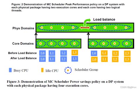 Linux Scheduler之负载均衡二schedutil中的负载均衡 Csdn博客