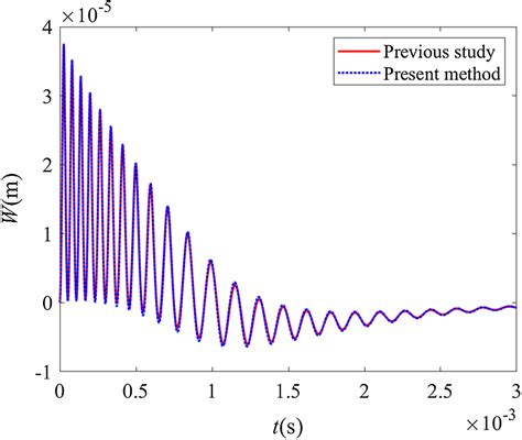 Comparison Of Nonlinear Forced Vibration Response For The Psc On Download Scientific Diagram