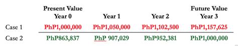 Present Value PV Versus Future Value FV Part 4 Vince Rapisura