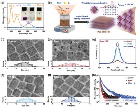 In Situ Defect Healing Treatment Of Pqds A Light Absorption Spectra Download Scientific