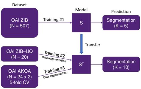 Transfer Learning For Further Segmentation Of Knee Mr Images Here N Download Scientific