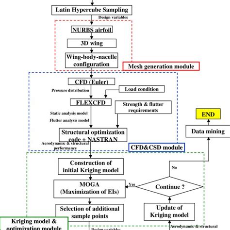Flowchart Of The Mdo System For Engine Airframe Integration Problem