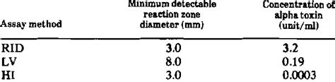 Comparison Of Concentration Of Alpha Toxin Required To Produce A
