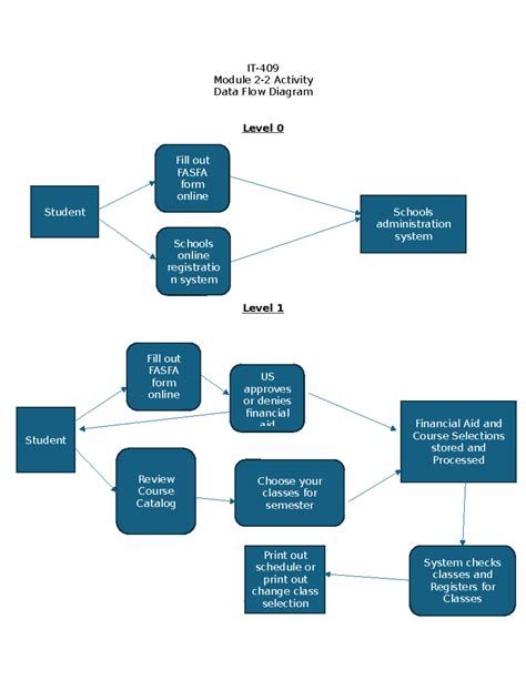 Activity Diagram Data Flow Activity Diagram Uml Create Flow