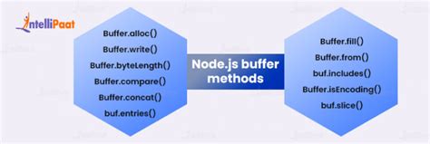 A Detailed Guide To Buffer In Node Js