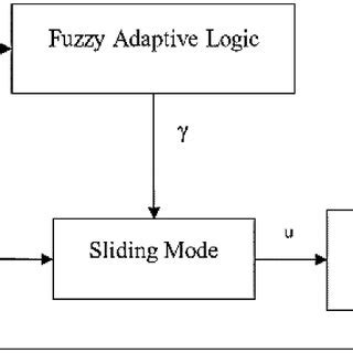 Fuzzy Adaptive Control Block Diagram Download Scientific Diagram