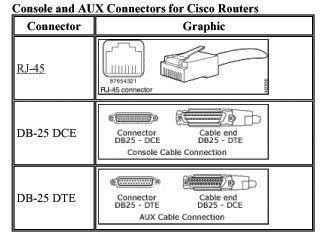 CCNA Certification Console AUX Cabling Guide