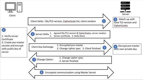Nuno Magalhaes On Linkedin Common Causes Of Ssl Tls Connection Issues