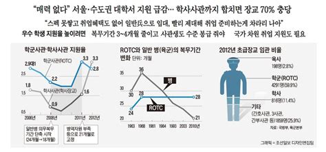 초급간부 지원 줄어드는 근본적 원인 포텐 터짐 최신순 에펨코리아