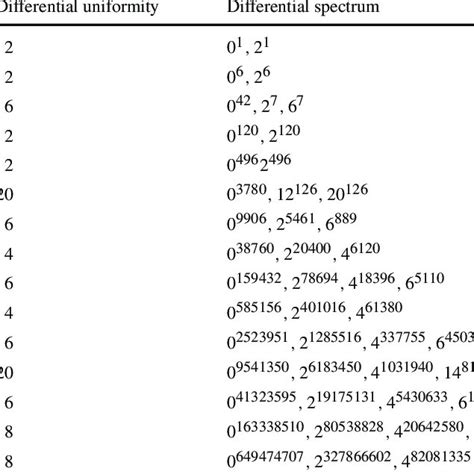 Differential Uniformity And Differential Spectrum Of X 21 Over F 2 N