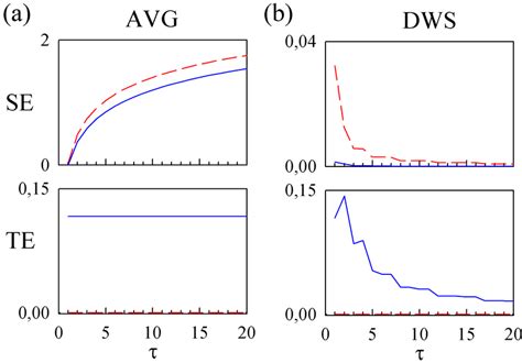 multiscale information dynamics for the unidirectionally coupled var