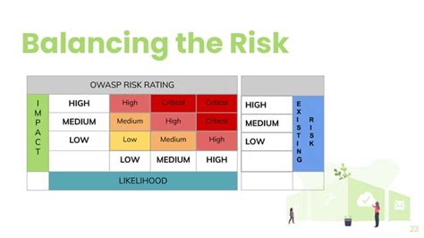 Owasp Based Threat Modeling Framework Ppt