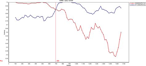 Simplot Analysis The Recombination Events One Recombination Event