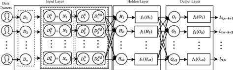 Learning Model For Privacy Preserving Download Scientific Diagram