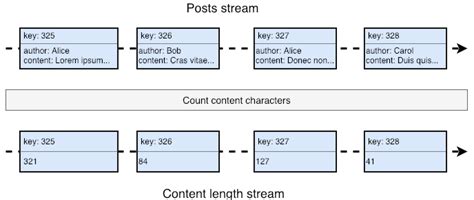 How Kafka Enables Real Time Stream Processing Part 1