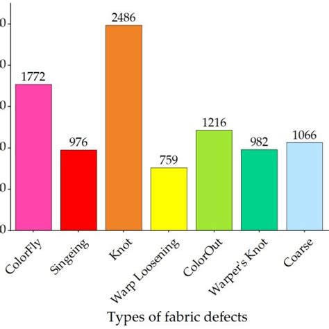 Examples Of Different Types Of Fabric Defects Download Scientific