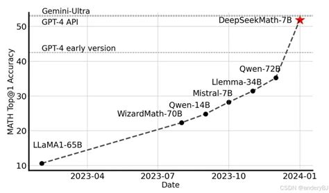 深度求索（deepseek）人工智能大模型的发展过程及其app初体验deepseek大模型 Csdn博客