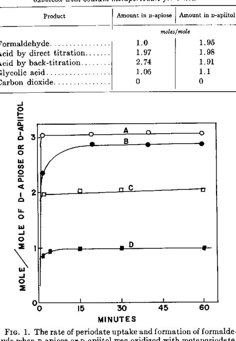 Figure 1 From The Biosynthesis Of D Apiose In Lemna Minor Semantic Scholar
