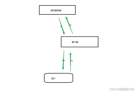 oauth2的使用场景与理解（图解防止忘记） oauth2应用场景 csdn博客