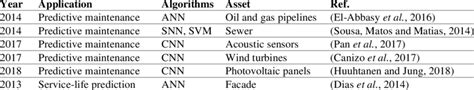 A List Of Ai Based Predictive Maintenance Methods Download