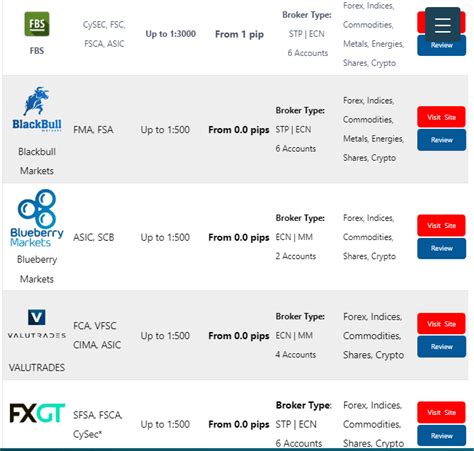 Recommended Ecn Trading Brokers R Tradingandfinance