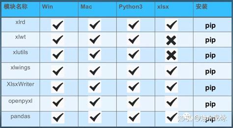 Python杀死excel？众多模块哪家强 知乎