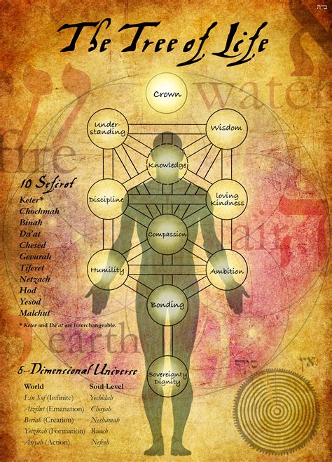 Tree Of Life Kabbalah