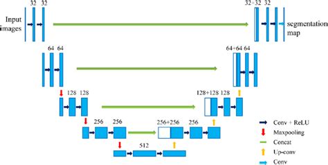 Architecture Of U Net The U Net Consists Of An Encoder To Extract
