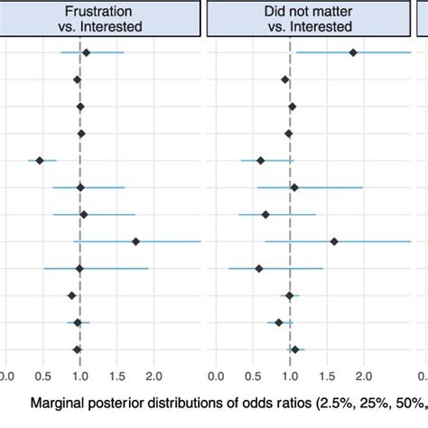 Marginal Posterior Distributions Of Coefficients Of The Multinomial