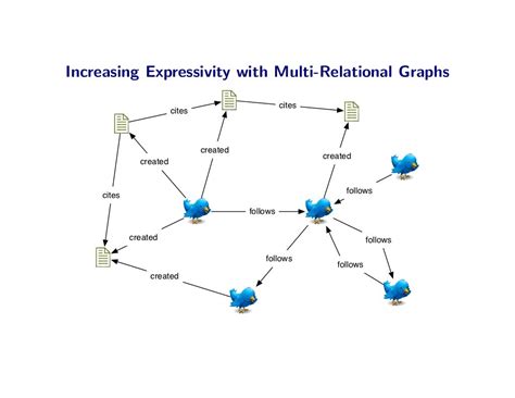 increasing expressivity with multi relational graphs