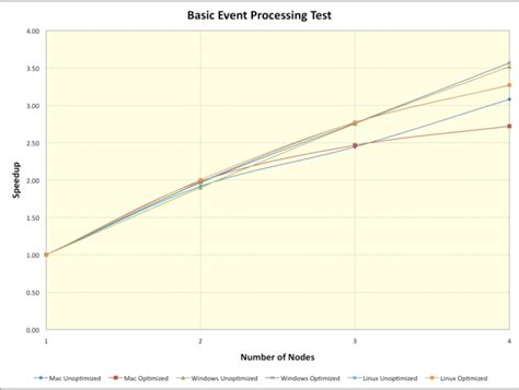 Scalability Of Event Processing Test Download Scientific Diagram
