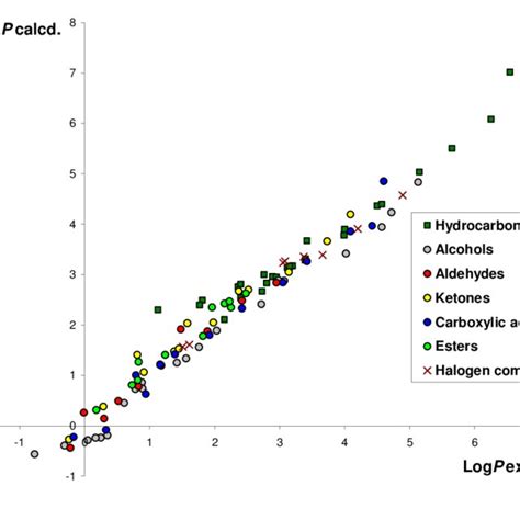 Plot Of Logp Parameter Experimental Table 1 Vs I Download Scientific Diagram