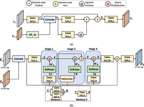 Figure 4 From Hierarchical Context Features Embedding For Object Detection Semantic Scholar