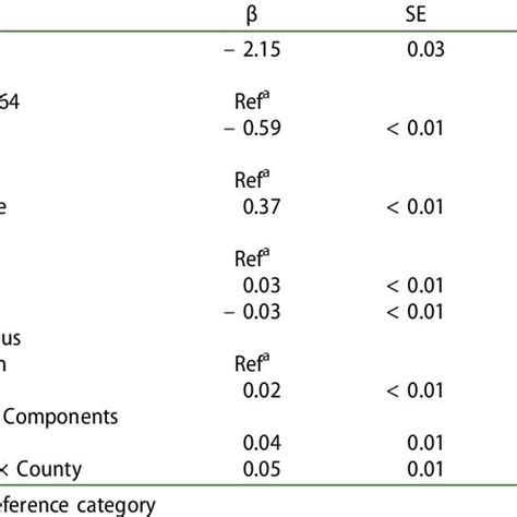 Parameters From The Generalized Linear Mixed Model Predicting Mental Download Scientific