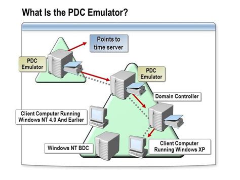 What Is Pdc Emulator In Active Directory And Its Importance
