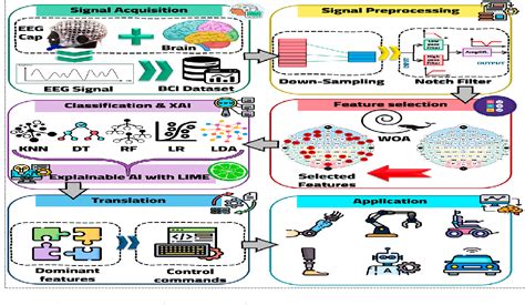Figure 2 From An Integrated Machine Learning Based Brain Computer Interface To Classify Diverse