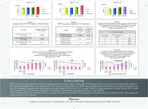 A B C Viability Of Keratinocytes After Uvb Exposure And 24h