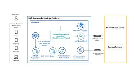 SAP Discovery Center