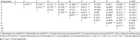Phenotypic Correlation Coefficient For Growth Earliness And Yield