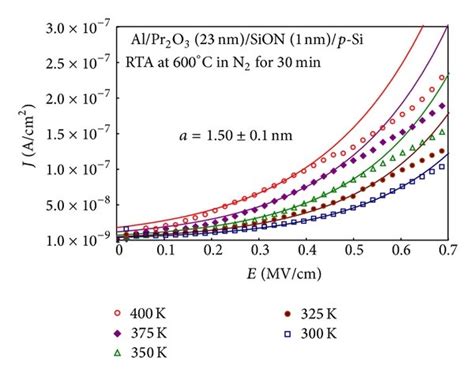 J E Characteristics And Simulation Of Hopping Conduction For A Download Scientific Diagram
