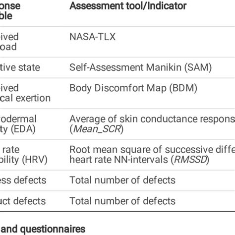 Summary Of The Response Variables Download Scientific Diagram