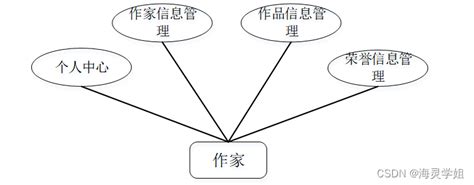 独有源码 Java Jsp作家后台管理平台sn039从不会做毕业设计到成功完成的过程与方法作家软件源码 Csdn博客