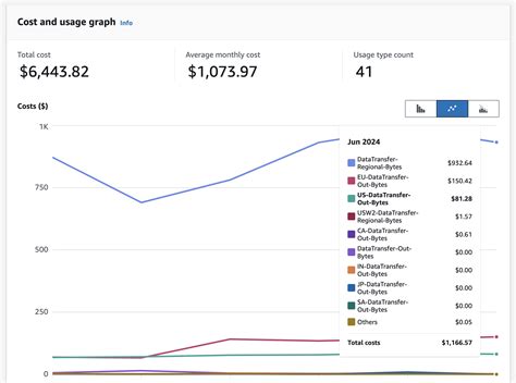 Demystifying And Optimizing Aws Data Transfer Costs