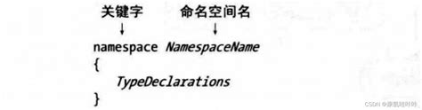 命名空间和程序集 CSDN博客