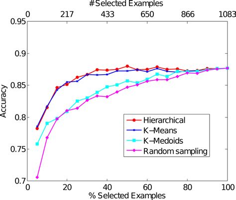 Accuracies Of Methods Based On Clustering To Select Initial Data To Download Scientific Diagram