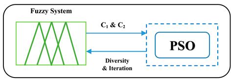 A Hybrid Approach For Reachability Analysis Of Complex Software Systems Using Fuzzy Adaptive