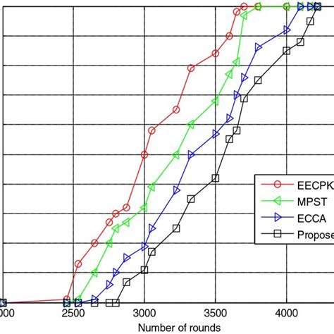 Number Of Alive Nodes With Respect To Rounds Download Scientific Diagram