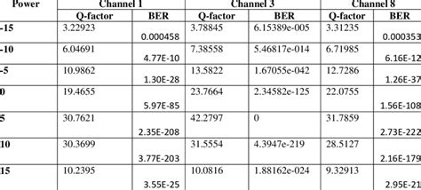comparison table of ber analysis at different power download scientific diagram